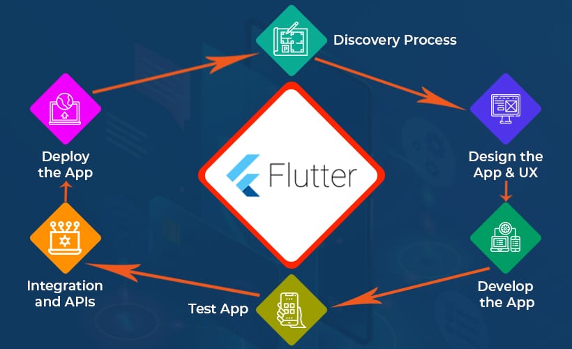 Expert Flutter App Development Services in Canada | eSya Tek Expert Flutter App Development Services in Canada | eSya Tek